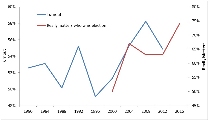 Voter Attitudes = Record Turnout