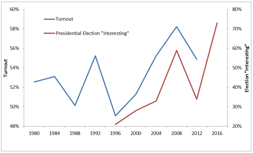 Voter Attitudes = Record Turnout