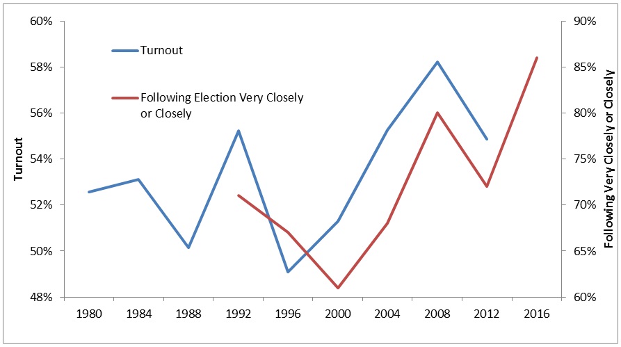 Voter Attitudes = Record Turnout